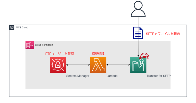 【AWS】S3でFTPが使える！AWS Transfer Familyを使ってみる！ | 初心者でも簡単な技術メモ